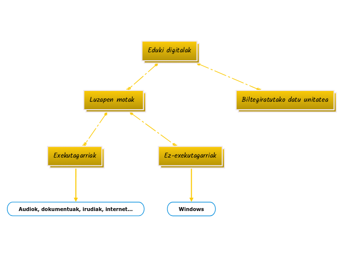 Eduki digitalak - Mind Map
